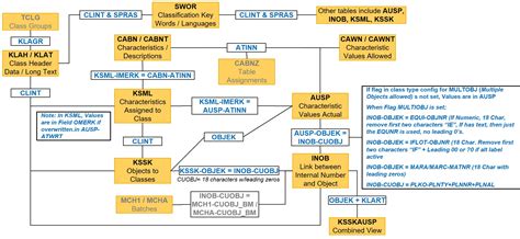 Sap Eam Data Migration Part 3 Characteristics An Sap Community