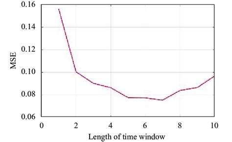 Mse Results Of Different Time Window Lengths Download Scientific Diagram