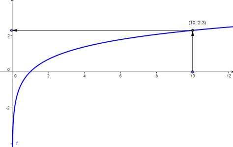 Mathematik Für Die Berufsmatura Logarithmen Theorie
