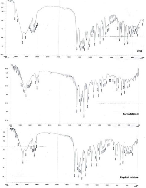 FTIR Spectroscopic Analysis Download Scientific Diagram
