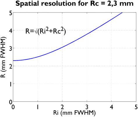 Overall Spatial Resolution Of A Gamma Camera As A Function Of Its Download Scientific Diagram