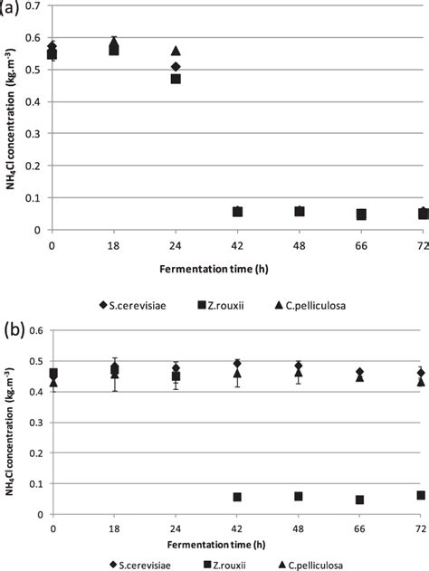 E Nh 4 Concentration Time Courses During Growth Of The Three Download Scientific Diagram