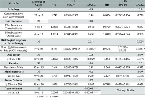 Univariate Analysis Of 30 Osteosarcoma Patients Download Scientific Diagram
