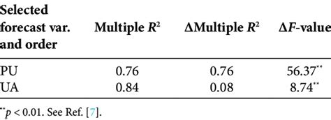 Summary Table Of Multiple Regression Analysis Coefficient Download