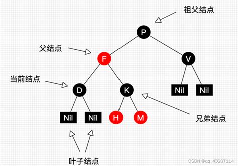 Hashmap红黑树原理详解及源码分析 Csdn博客
