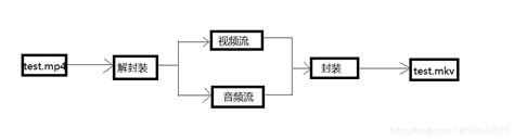 在python中优雅的使用ffmpeg：pyavffmpeg Python Pyav Csdn博客