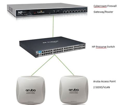 2 vlans on aruba access point what to configure in hp switch and