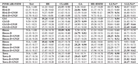 table 1 from llnet a deep autoencoder approach to natural low light