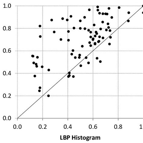 Pairwise Comparison Plot For Alot Vs Lbp Histogram Download Scientific Diagram
