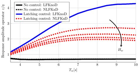 3 Response Amplitude Operator With And Without Latching Control Download Scientific Diagram