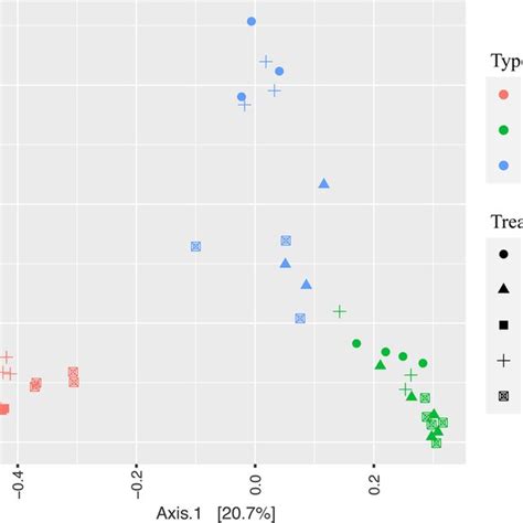 Non Metric Multidimensional Scaling Nmds Ordination On Water Shrimp Download Scientific