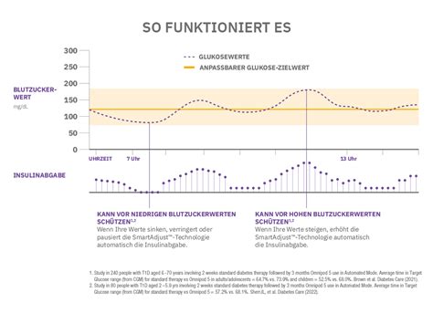 Omnipod® 5 Automatisierte Insulin Dosierung Leicht Gemacht Omnipod De