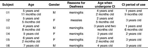 Table 1 From Differences Between Vocal Parameters Of Cochlear Implanted