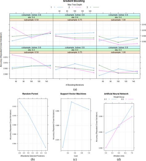 Model Tuning Parameters For Gradient Boosting Rf Svms And Ann A