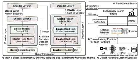 Google综述：细数Transformer模型的17大高效变种-CSDN博客