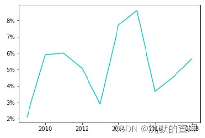 Matplotlib y轴显示百分数 matplotlib y轴刻度显示百分号 CSDN博客