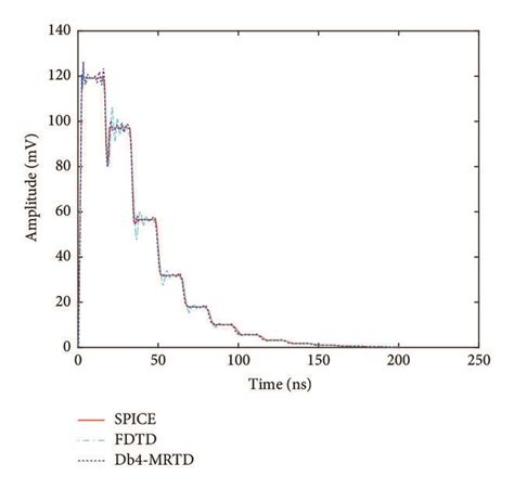 comparison of the time domain response of the left end crosstalk of the