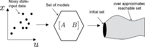 figure 1 from data driven reachability analysis using matrix zonotopes