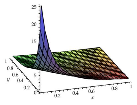 a single domain with adaptive nodes and adaptive partitioning in the