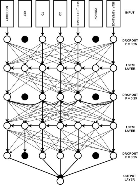 Model Architecture For Stack Of 2 Lstms Classification Model Download