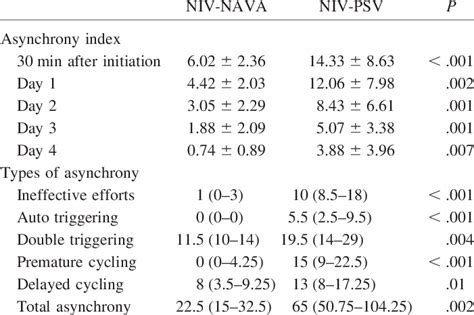 Comparison Of Asynchrony Index And Types Of Asynchrony Download