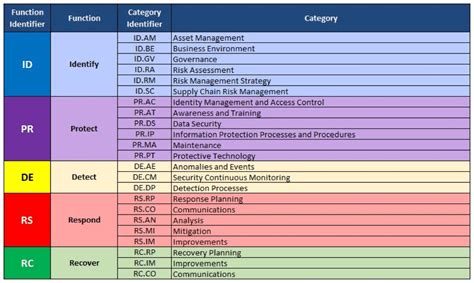Nist Framework Template