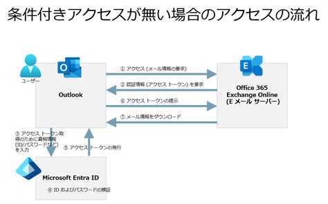改めて知る Microsoft Entra 条件付きアクセス Japan Azure Identity Support Blog