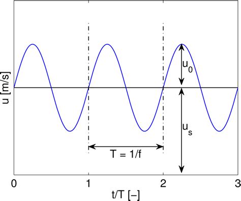 Color Online The Sinusoidal Axial Velocity U And The Definition Of