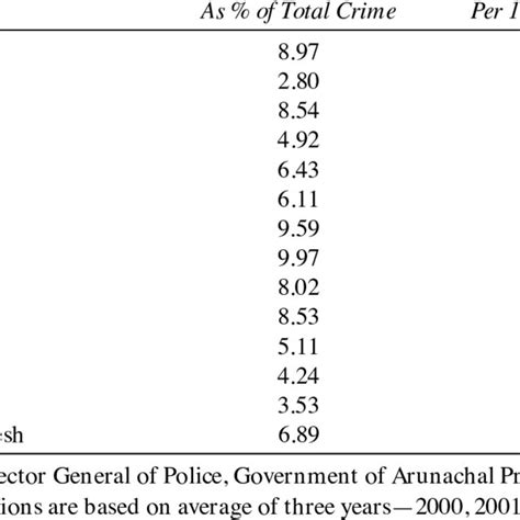Sex Ratio In Arunachal Pradesh Download Table