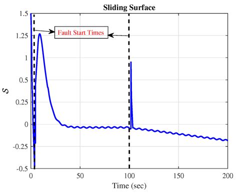Pitch Actuator Fault Tolerant Control Of Wind Turbines Via An L1 Adaptive Sliding Mode Control