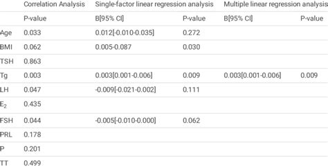 Correlation Analysis Of Age Bmi Tsh Tg Serum Sex Hormone S And Download Scientific Diagram