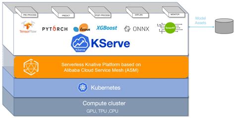 Integrate Kserve With Asm To Implement Inference Services Based On