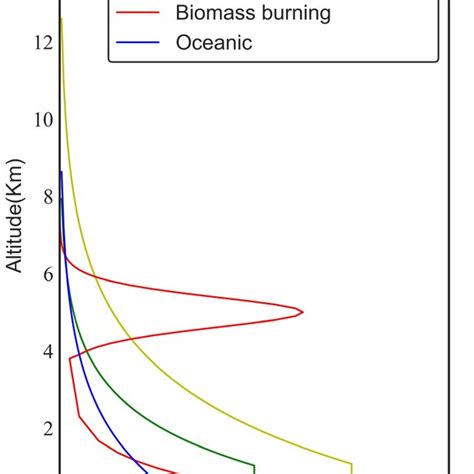 The Four Aerosol Vertical Profiles Download Scientific Diagram