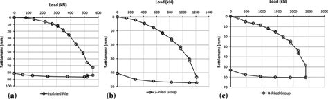 Load Versus Settlement Curves Of Foundations A Isolated Pile B Download Scientific Diagram
