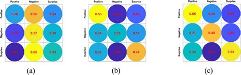 Cross Dataset Micro Expression Identification Based On Facial Rois Contribution Quantification