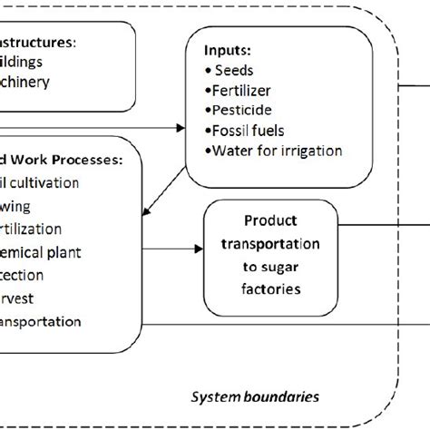 System Boundaries Considered In A Life Cycle Inventories Of Sugar Beet