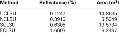 Results Of The Four Linear Spectral Unmixing Lsu Methods Rmse