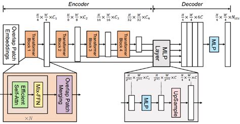 [논문 리뷰] Semantic Segmentation Of Unmanned Aerial Vehicle Remote Sensing Images Using Segformer