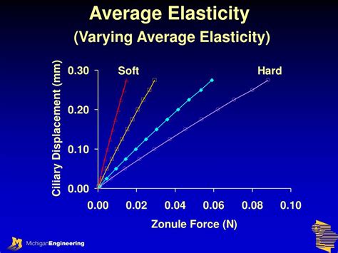 Ppt Measuring And Modeling Elasticity Distribution In The Intraocular
