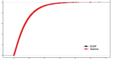 Ecdf And Fitted Generalized Pareto Distribution To The Excesses Over
