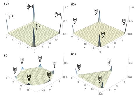 Quantized Fractional Corner Charge In Cn Symmetric Tcis The Plots Show Download Scientific