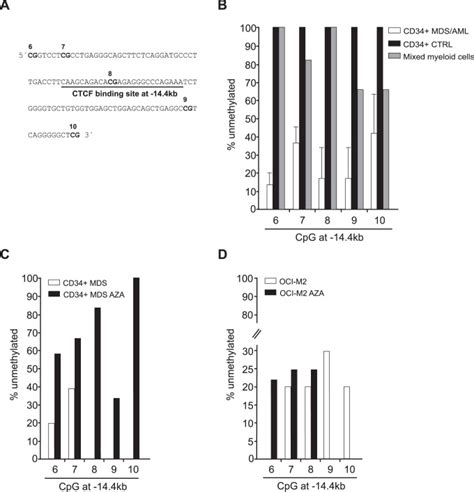 A Dna Sequence Of The Ctcf Binding Site At −144 Kb Enhancer Region