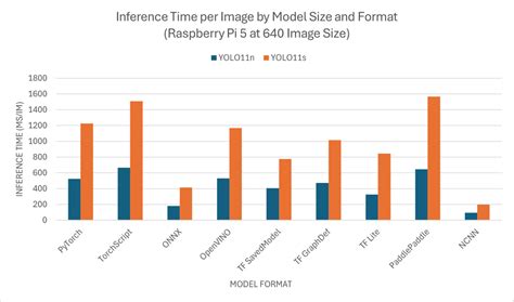 Deploying Ultralytics Yolo Models On Raspberry Pi Devices Raspberry Pi