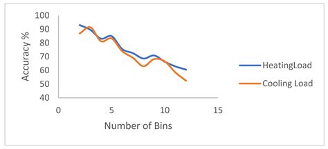 Buildings Free Full Text Thermal Load Prediction In Residential