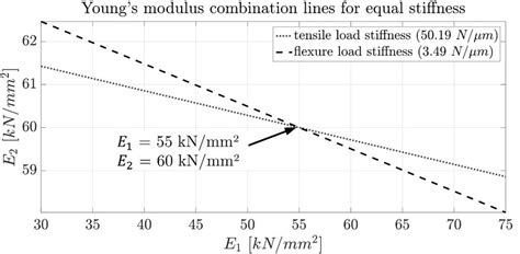 E1e2 Diagram With Lines Representing Equal Stiffness To The Tensile