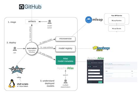 Generalized Framework To Deploy Models And Integra Cloudera