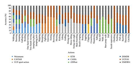 Performance Evaluation In Terms Of Accuracy Of Human Action Detection