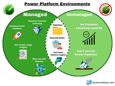 Managed Vs Unmanaged Power Platform Environments Frantisek