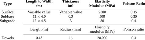 material design parameters of each structural layer in numerical