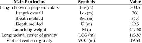 The Main Parameters Of 8500 Teu Container Ship Model Download Scientific Diagram